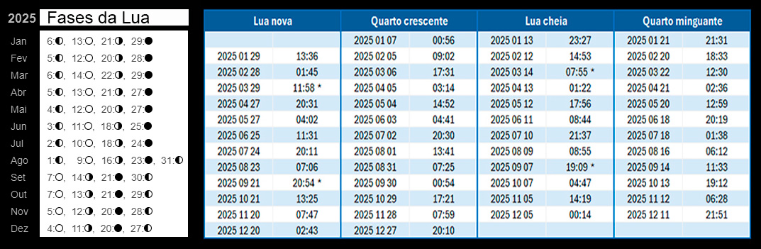 Lua – Fases – 2025 – Astro